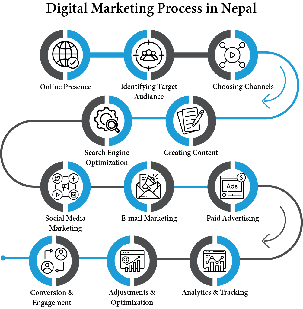 Digital Marketing in Nepal: A Complete Guide for 2025